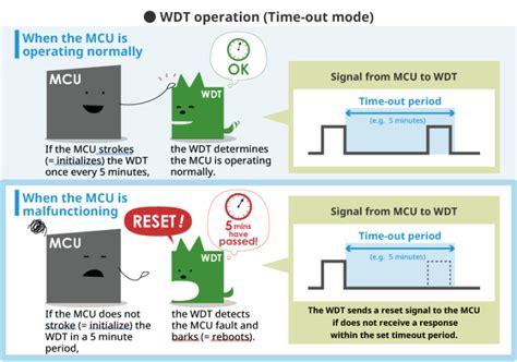 Image result for Basic Block Diagram of Watchdog Timer