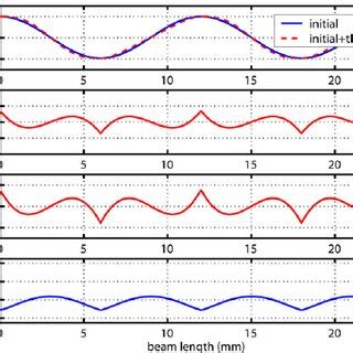 Image result for Deflection Strain