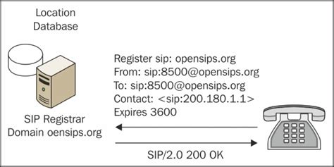 Image result for SIP Phone Registration Process