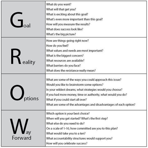 Image result for Grow Model Worksheet PDF