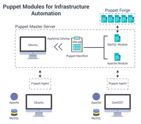 Image result for Puppet Sudo Module