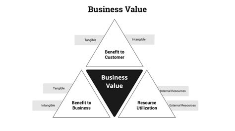 Image result for Creating Business Value