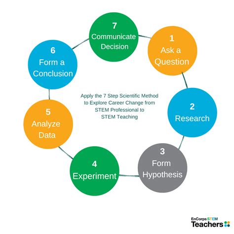 Image result for Scientific Method Research Step