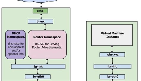 Image result for OpenStack Networking