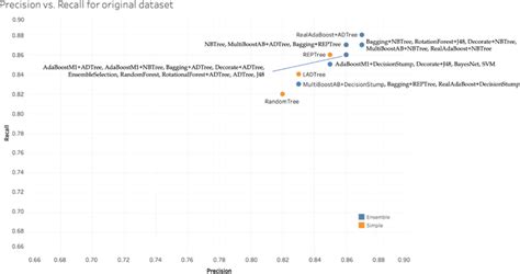 Image result for Precision versus Recall