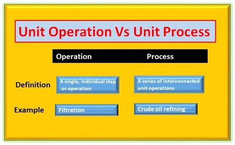 Image result for Process Unit Meaning