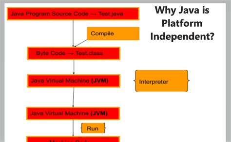 Image result for Java Platform Idependent