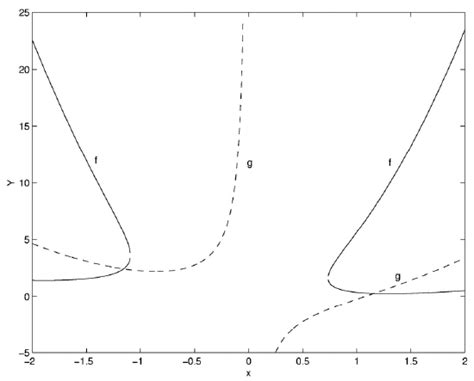 Image result for Nonlinear Simultaneous Equations