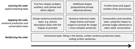 Image result for Shape Coding Training