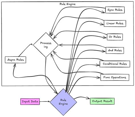 Image result for Rules Engine Pattern