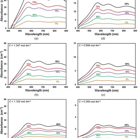 Image result for Absorbance Spectroscopy