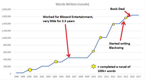 Image result for Word Count Graph