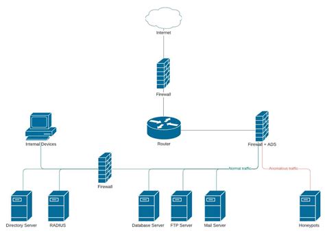 Image result for Visio Network Map