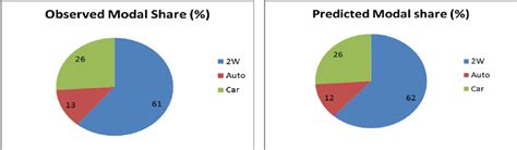 Image result for Modal Split Logit Model
