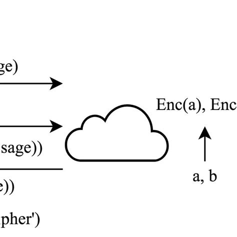 Image result for Homomorphic Encryption System