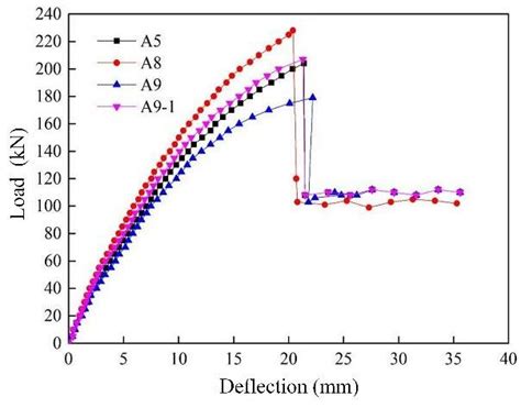 Image result for Deflection Curved