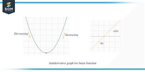 Image result for Antiderivative Graph Examples