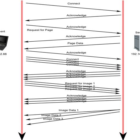 Image result for HTTP Programming