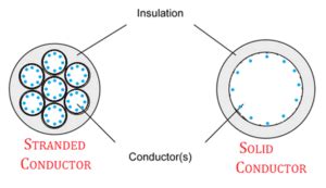 Image result for Stranded Conductor vs Solid Conductor