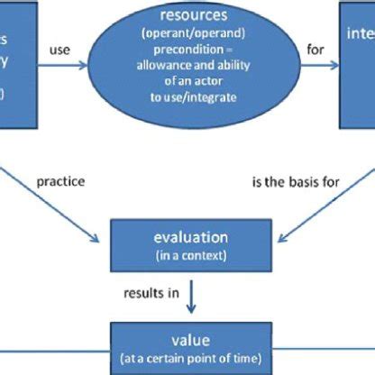 Image result for Resource Flow Control Integration