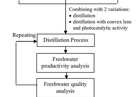 Image result for Explain Distillation Process
