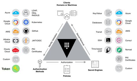 Image result for Using Hashe Corp Vault with Java