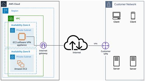 Image result for Amazon.com PV VPN