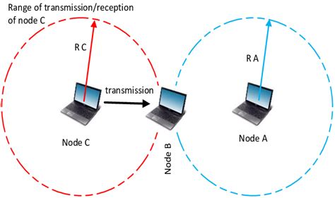 Image result for Hidden Node Problem