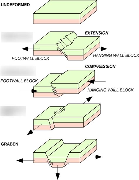 Image result for How Do Faults Form