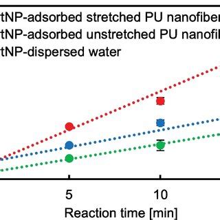 Image result for H2O2 Decomposition Project Report
