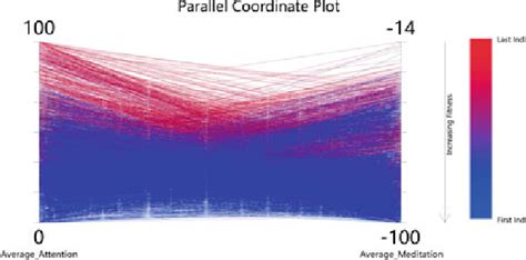 Image result for Explain Parallel Plot