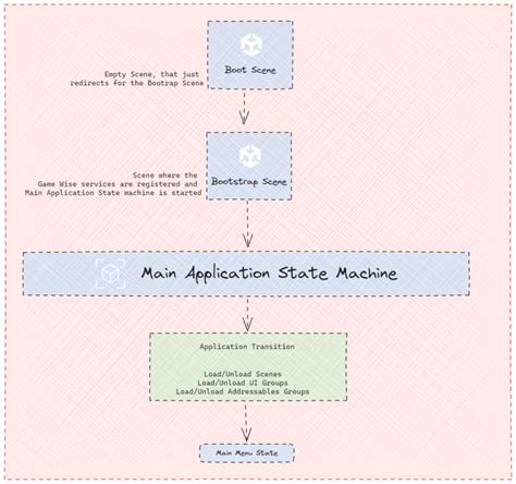 Image result for Unity Architecture Game Loop