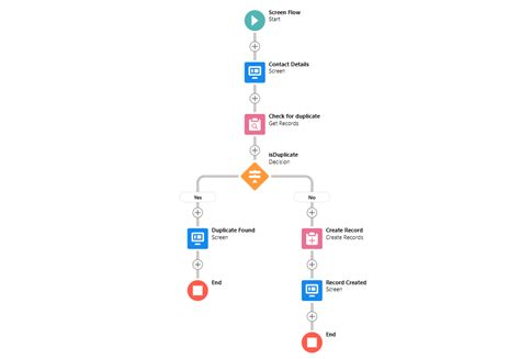 Image result for Salesforce Process Flow Chart