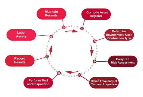 Image result for PAT Testing Frequency Chart