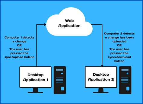 Image result for Sync Devices to Computer