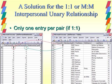 Image result for Unary Relationship Example