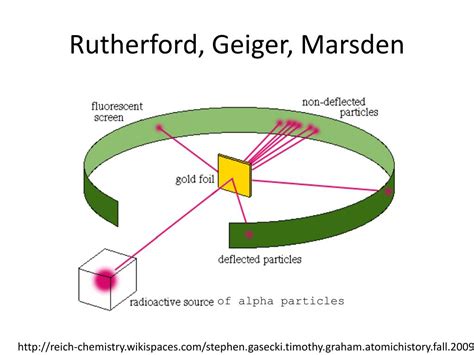 Image result for Rutherford Simulation