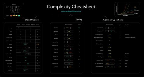 Image result for Data Structures Complexity Cheat Sheet