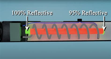 Image result for How Do Laser Pointers Work