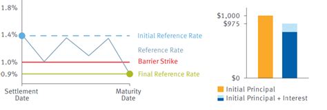 Image result for Structured Notes Hard Buffer