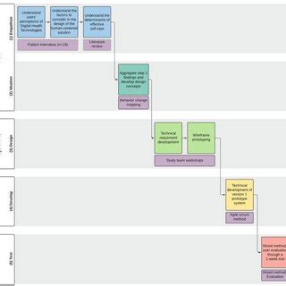 Image result for Human-Centered Design Process Steps