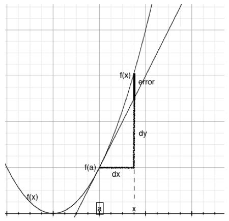 Local Linearization | Brilliant Math & Science Wiki