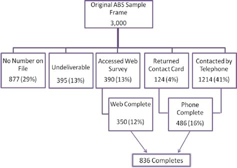 Image result for Practice Interview Process Flowchart
