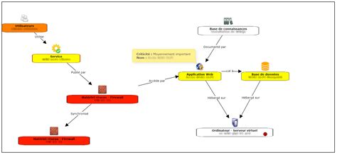 Image result for GLPI Impact Analysis