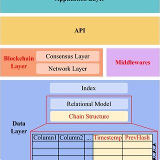 Image result for Blockchain Databases