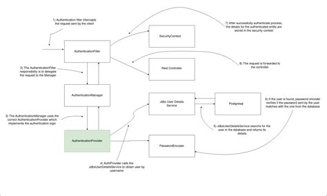 Image result for Authentication Provider
