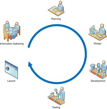 Image result for Web Design Development Process