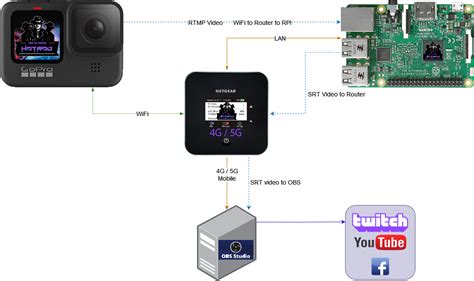 Image result for Raspberry Pi GoPro Timed Recording