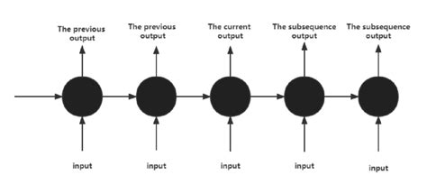Image result for Rnn Explained