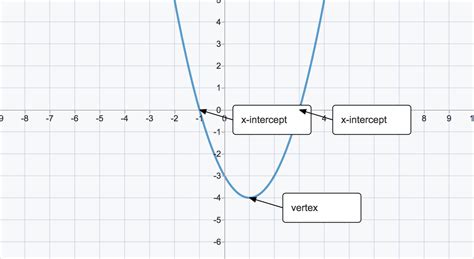 Image result for Quadratic Graph Types